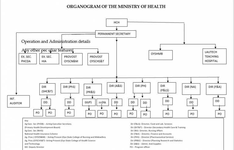 Organogram – Ministry of Health